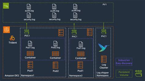 How To Optimize Log Management For Amazon Eks With Amazon Fsx For