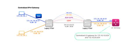 EVPN VXLAN Explainer Layer With Asymmetrical IRB