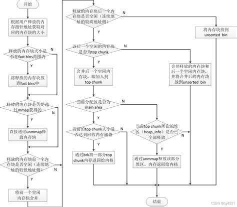 Linux堆内存管理linux 堆内存管理 Csdn博客