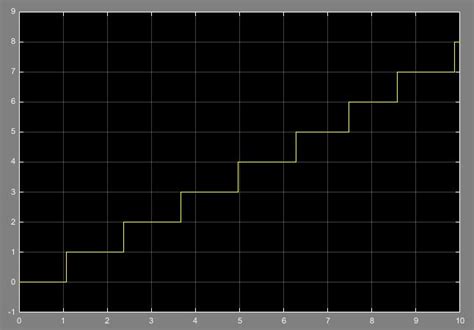 Simulink Stateflow After Condition Not Precise Stack Overflow
