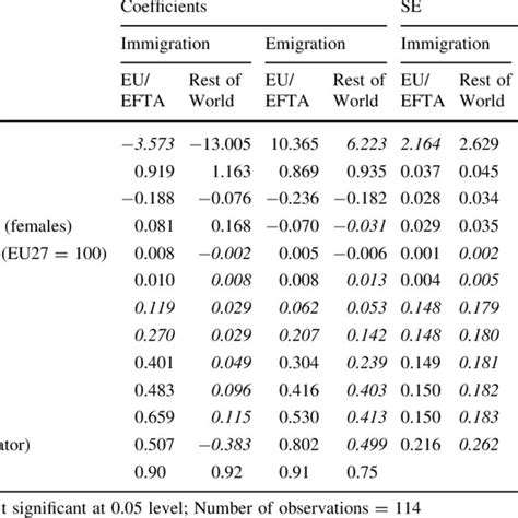 Regression Coefficients For Models Predicting The Natural Logarithm Of