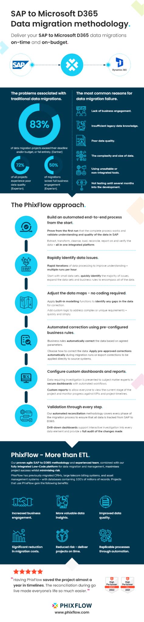 SAP To D Data Migration Methodology PhixFlow
