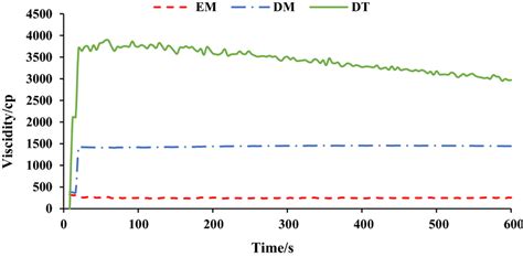 Typical Rva Pasting Profile Of Ddts Ecms And Ddms Download Scientific Diagram