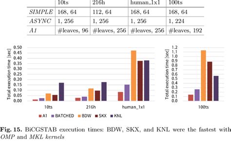 Best Execution Form Of Each Gpu Kernel Number Of Thread Block And Download Table