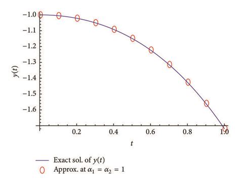 The Graphs Of The Exact Solutions And The Approximate Solutions At N8 Download Scientific