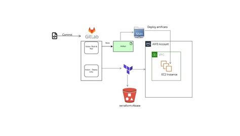 🚀 Automating Spring Boot Deployments With Gitlab Ci Cd And Terraform On Aws Ec2 🌱 Sagar Borse