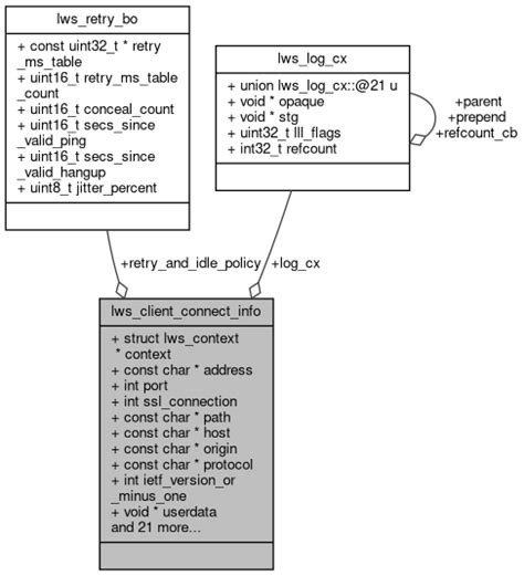 Libwebsockets Client Related Functions