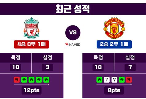 네임드 2018년12월17일 리버풀 Fc 맨체스터 유나이티드 Fc 매치프리뷰