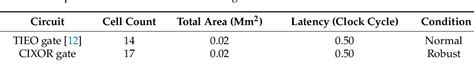 Table 2 From Non Restoring Array Divider Using Optimized Cas Cells