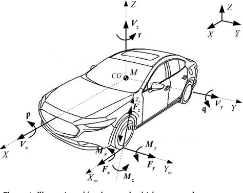 Figure 1 From Advanced Estimation Techniques For Vehicle System Dynamic