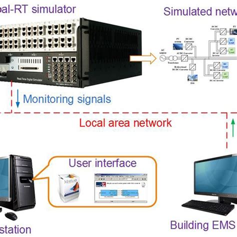 High‐level Diagram Of The Real‐time Hil Simulation Test Platform