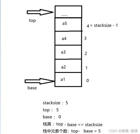数据结构——栈判断栈是否为满 Csdn博客