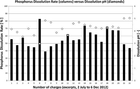 Phosphorus Dissolution Rate Versus Dissolution Ph Download