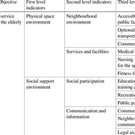 Satisfaction Evaluation Index System Of Community Service Facilities Download Scientific