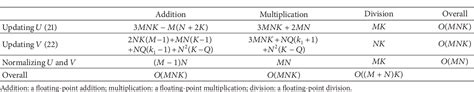 Table 1 From Robust Structure Preserving Nonnegative Matrix