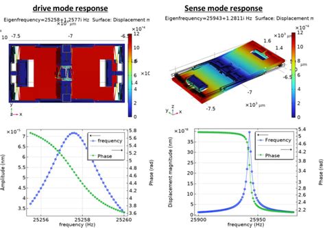 Design And Simulate Mems Gyroscope By Ali5408 Fiverr