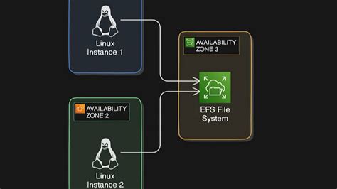 Amazon Elastic File System Creation And Configuration
