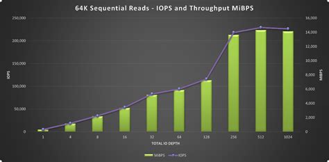 Block Volume Testing Vmware 8 0 1 Testing Dell Powerflex Performance Characteristics With