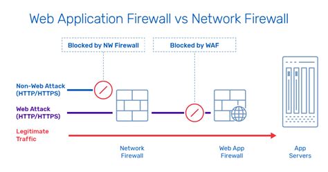 Web Application Firewall Vs Network Firewall Diagram
