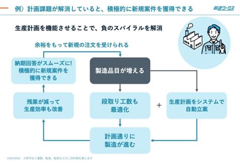 財務諸表が教えてくれる！工場の業績改善・業務効率化のヒント【vol 2 製造原価と販管費】 最適ワークス Aiが効率的な生産計画を自動立案