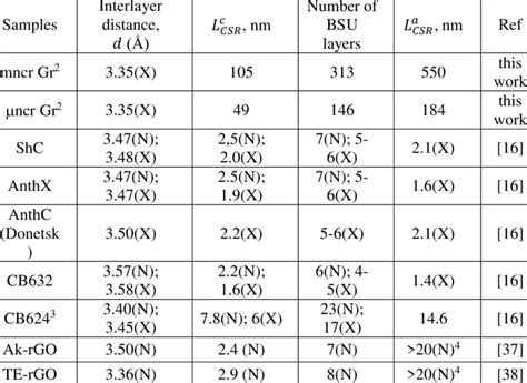 Structural Parameters Of Amorphous Carbons 1 Download Scientific Diagram