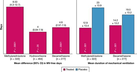 A B Randomized Trials That Investigated Prolonged Corticosteroid Download Scientific Diagram