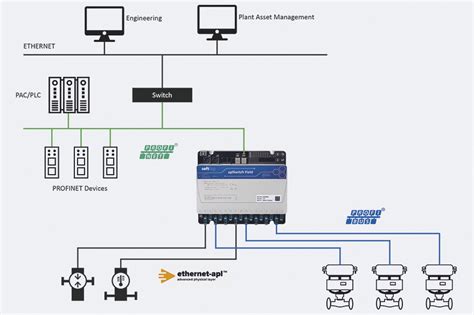 The 5 Most Important Facts About Ethernet APL Softing
