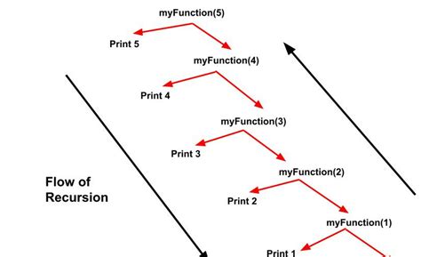 Recursion ~ Quality Notes Pdf