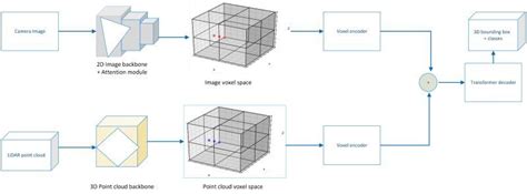 Transformer Based Optimized Multimodal Fusion For 3d Object Detection