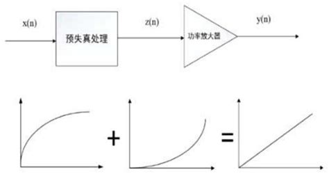 Memory Polynomial Based Power Amplifier Model And Hardware Implementation Method Thereof