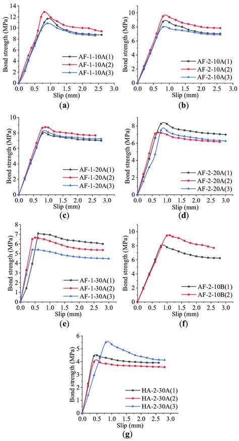 Bond Slip Curves Of Pull Out Specimens A Bond Slip Curve Of Specimen