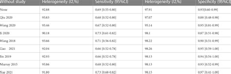 Meta Analysis Sensitivity Analysis For Included Studies Download