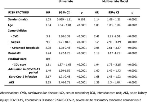 Cox Regression Analyses For Intra Hospital Mortality In Hospitalized