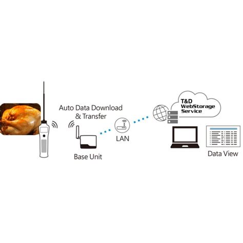 Rtr 602l Wireless Food Core Temperature Data Logger Myj