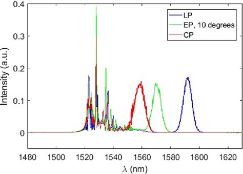 Experimental Optical Spectra For A Single Pulse Case With A Linear
