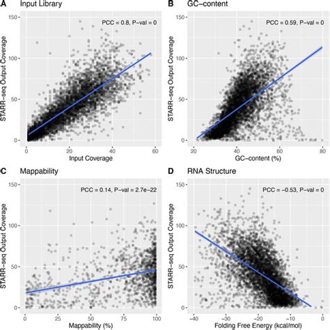 Starr Seq Output Coverage Is Fit Against Simulated Coverage Using Three