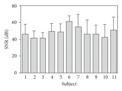 Snr With A Standard Deviation Of Signals From Ch1 With The Protocol For Download Scientific