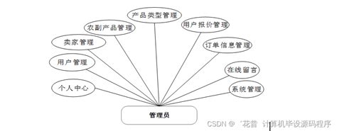 【附源码】java计算机毕业设计乡村振兴惠农推介系统（程序 lw 部署） 乡村特色产业社会化服务资源调度、监控、管理和分析系统采用java