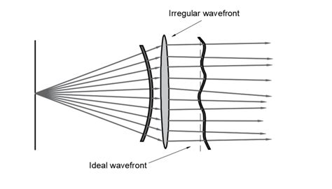 Introduction To Adaptive Optics Avantier Inc