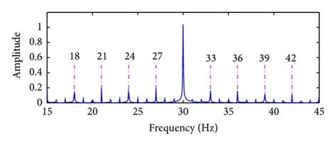 A Simulation Signal A Time Domain Waveform B Frequency Spectrum Download Scientific Diagram