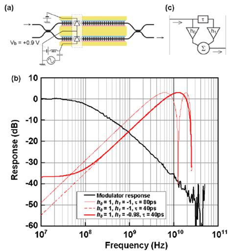 Small Signal Modulation Experiment A Experimental Setup B
