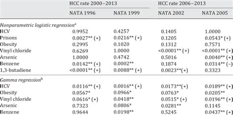 P Values Of Nonparametric Logistic And Gamma Regression Models