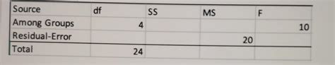 Solved Df Ss Ms F 4 Source Among Groups Residual Error Total