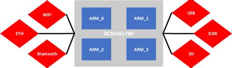 Architecture Of The Raspberry Pi 3b Download Scientific Diagram