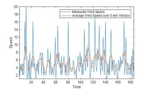 Data Smoothing And Outlier Detection Matlab And Simulink