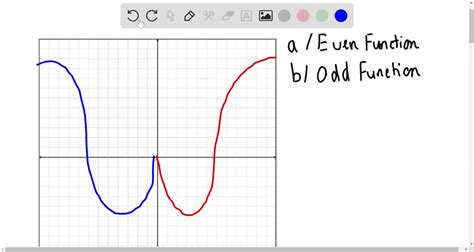 SOLVED Graphing Even And Odd Functions The Graph Of A Function Defined For X 0 Is Given