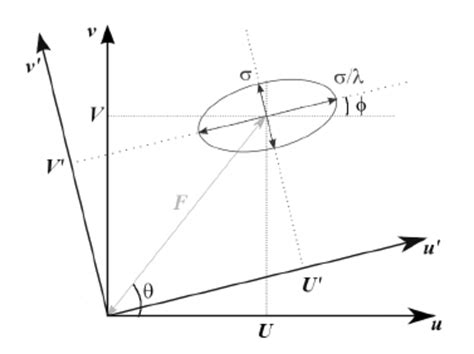 General Gabor Filter In The Fourier Space θ φ Download Scientific