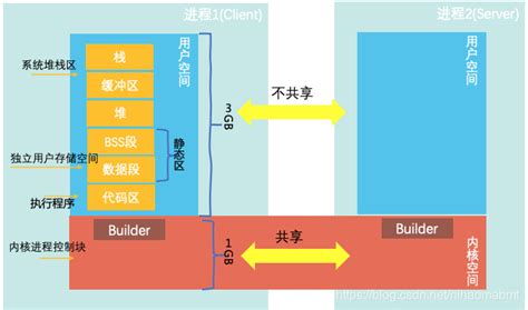 android 跨进程通信 （一）binder概念引入 android 通过process定义进程如何获取binder csdn博客