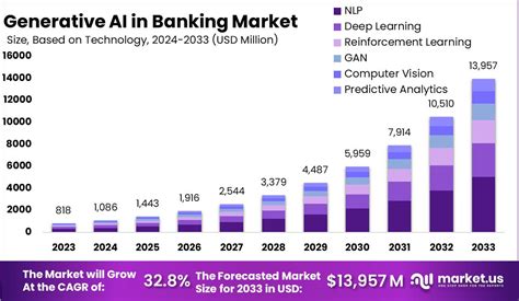 Generative Ai In Banking Market Size Cagr Of 32