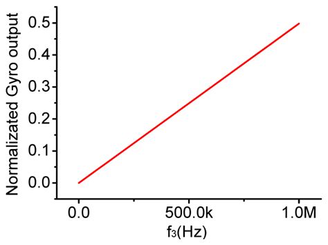 Simulation Results Of The Sinusoidal Demodulation Download